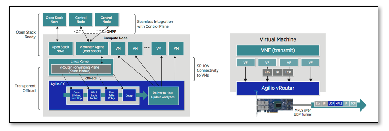 Contrail-Netronome Architecture | netronome-agilio-vrouter